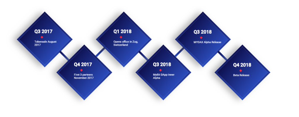 MyBit (MYB) Review - The World’s Most Advanced IoT Investment Ecosystem ...