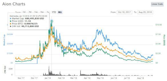 Aion (AION) Review – Interoperability Between Private and Public ...