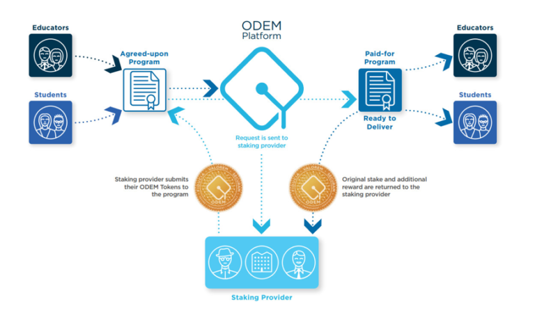 ODEM (ODE) Review - Transforming Global Education Through the Blockchain
