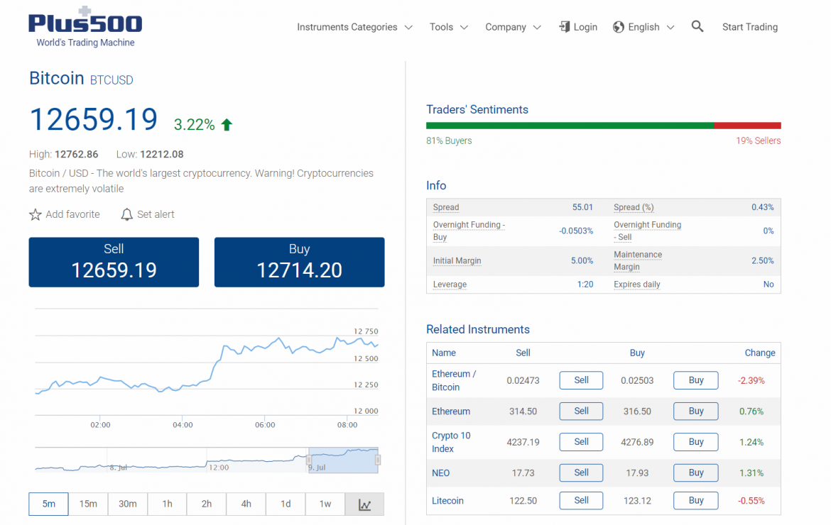 Plus500 Review: read this before you start trading! | ChainBits